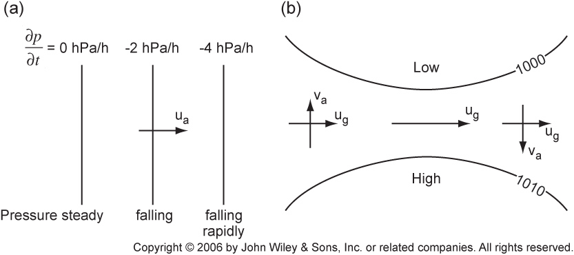 Applied Atmospheric Dynamics